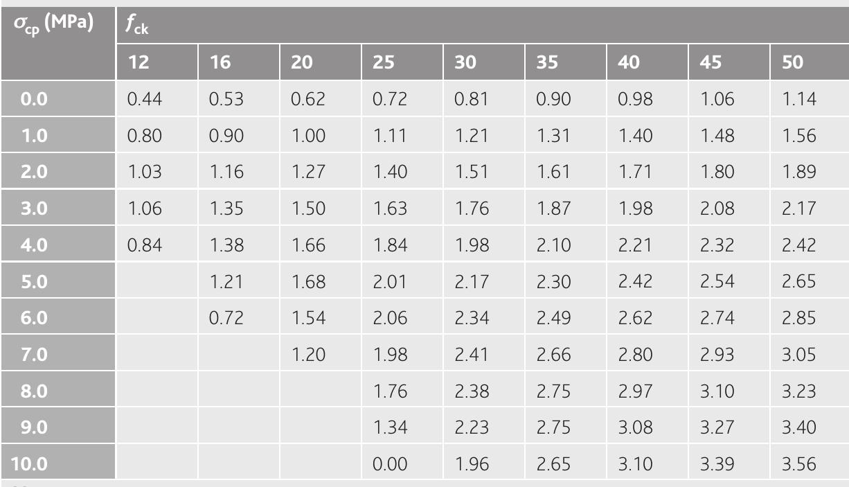 Shear resistance f,,, of plain concrete (mpa) table derived