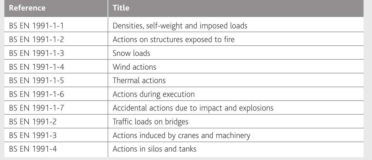 The parts of eurocode 116] table 15.1