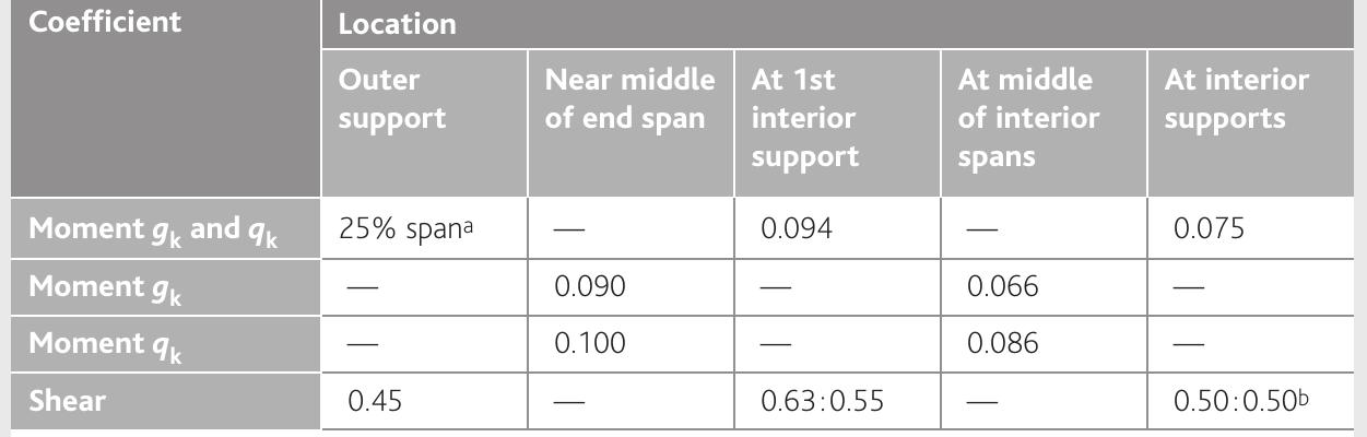 (PDF) Concise Eurocode 2
