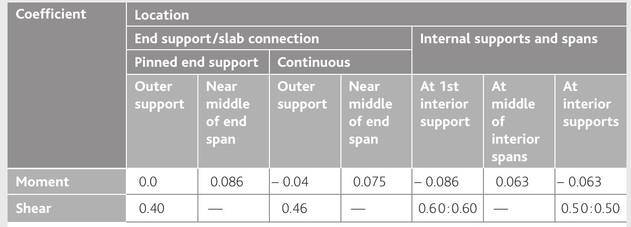 (PDF) Concise Eurocode 2