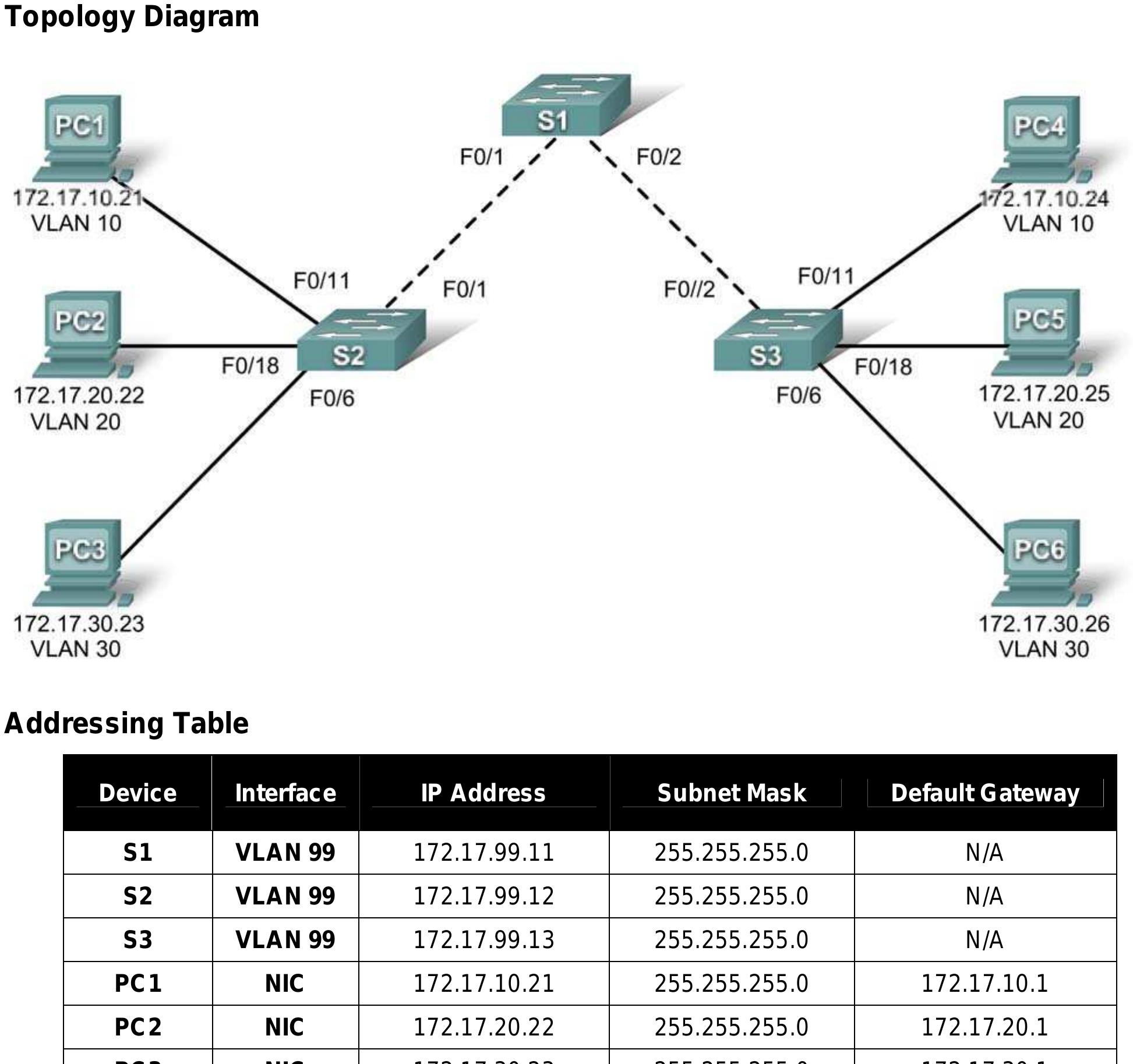 Figure 1 - PT Activity 3.5.1: Basic VLAN Configuration