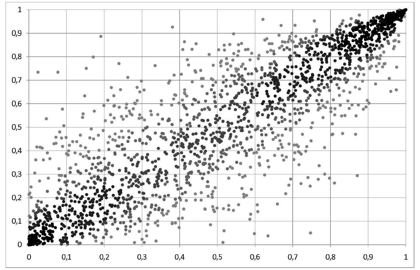2 the scattergraph of the gumbel copula, 6 = 3