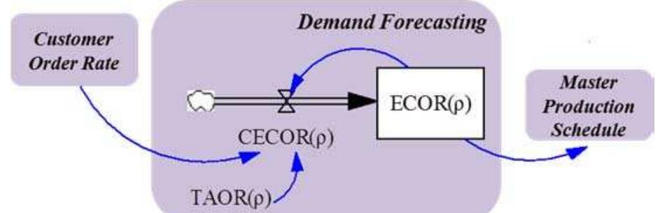 7: generic structure of demand forecasting. the demand
