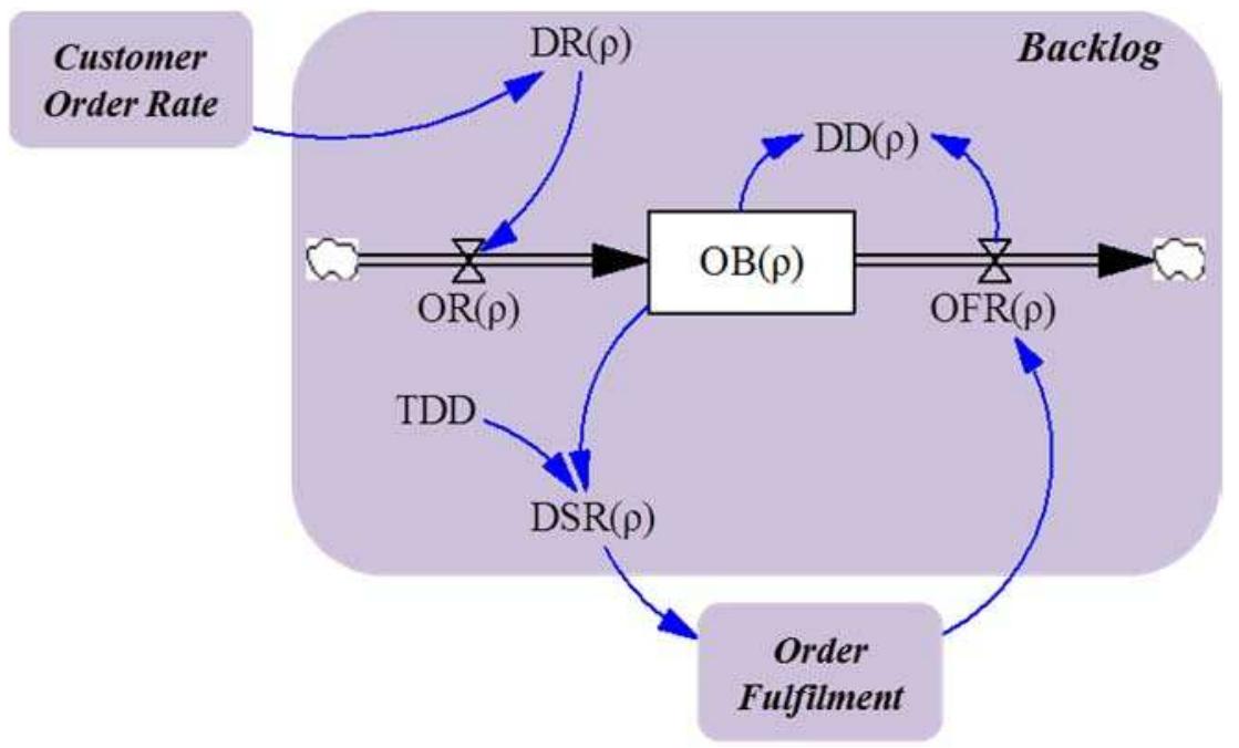 16: generic structure of backlog. the order backlog of