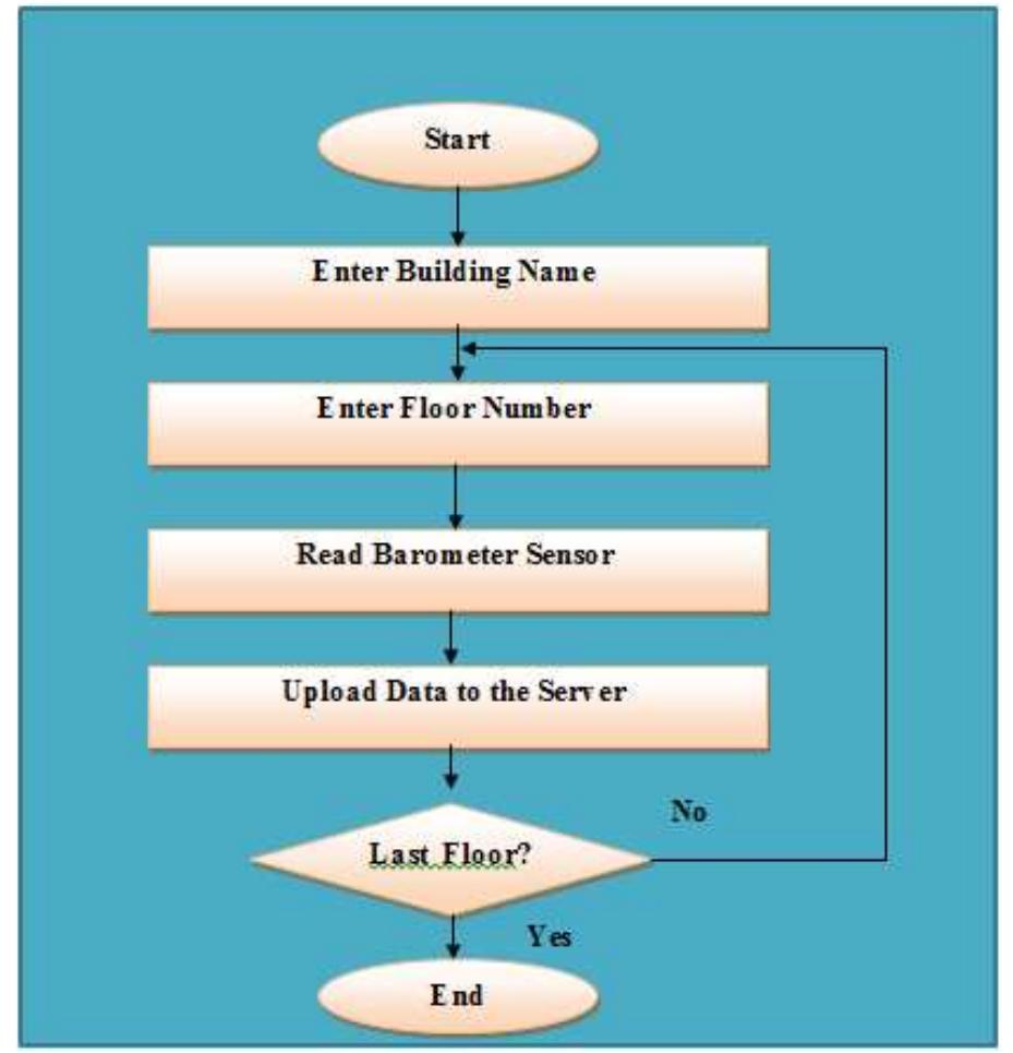 Flowchart of offline phase will be explained and analysed