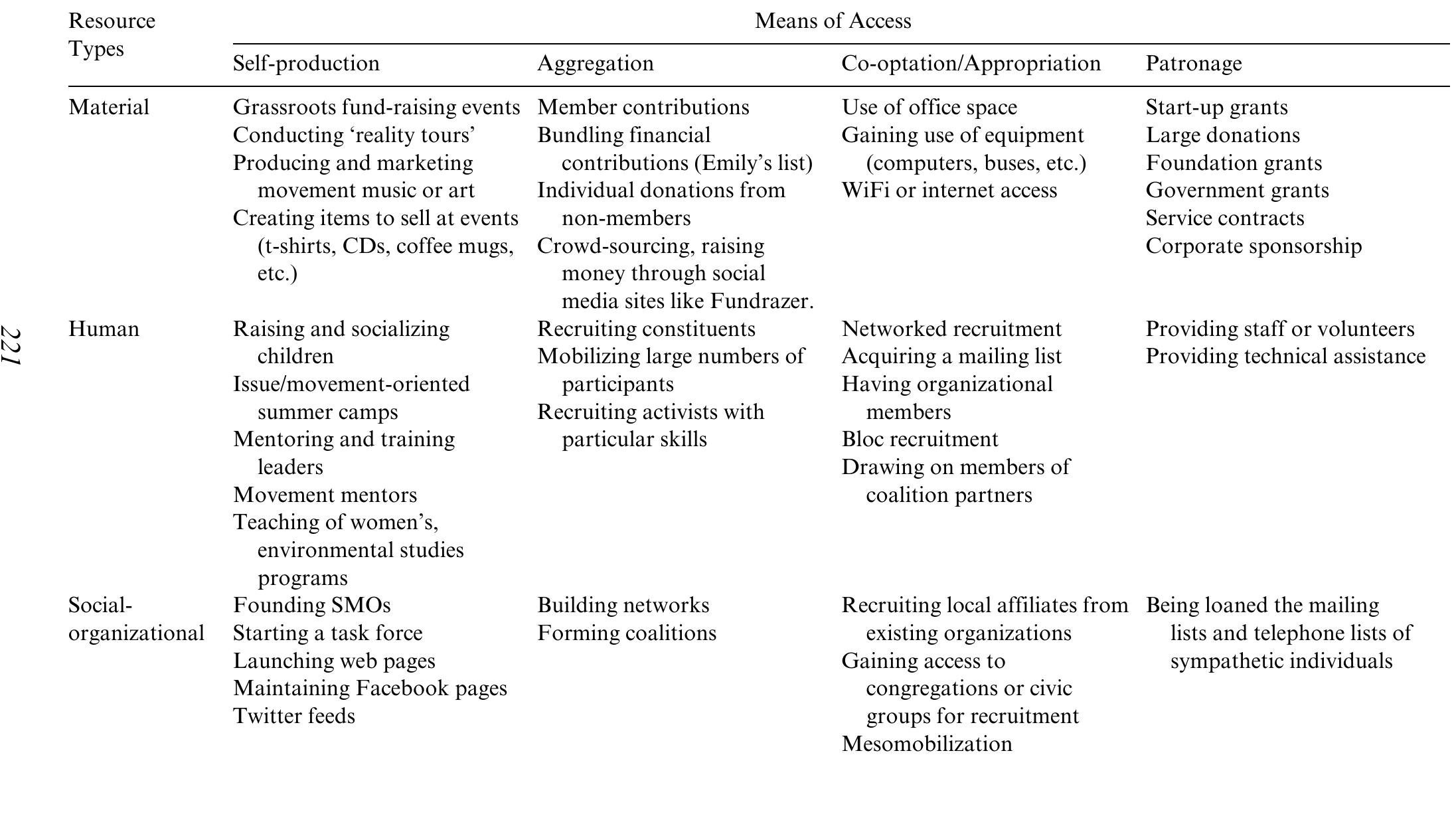Table 1 - Resource Mobilization Theory and Social and