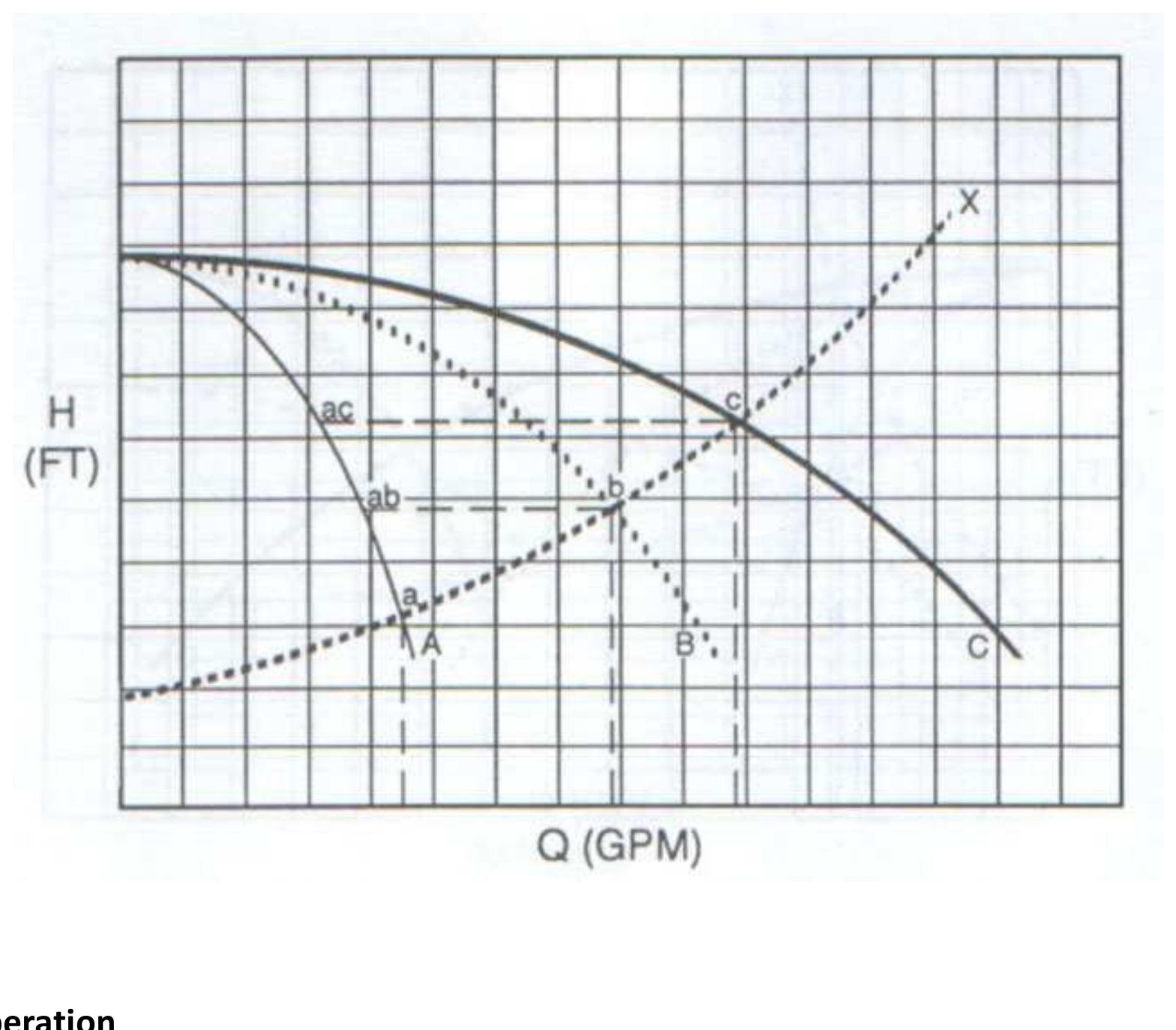 In series operation, the discharge of one pump feeds the