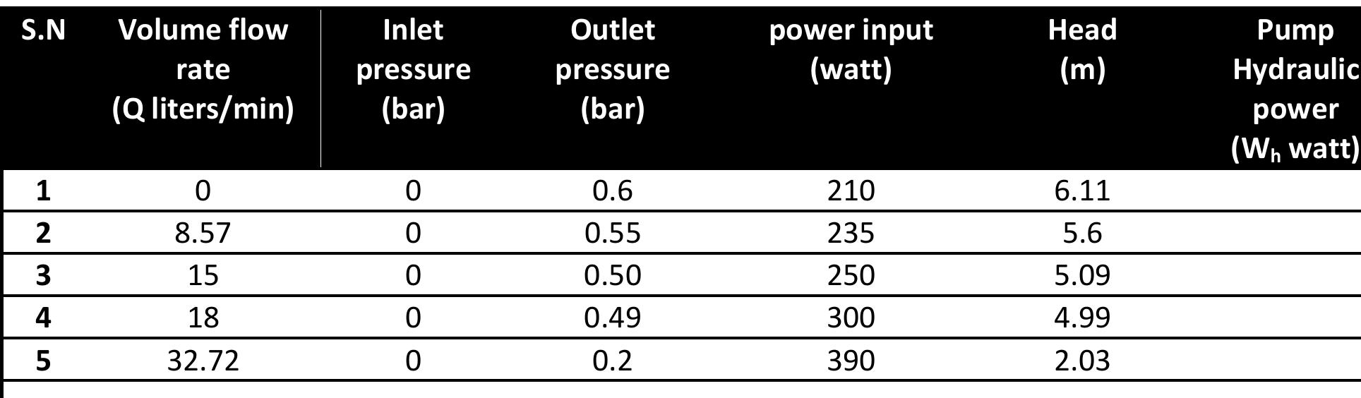 Table 3 - Laboratory Report centrifugal pump