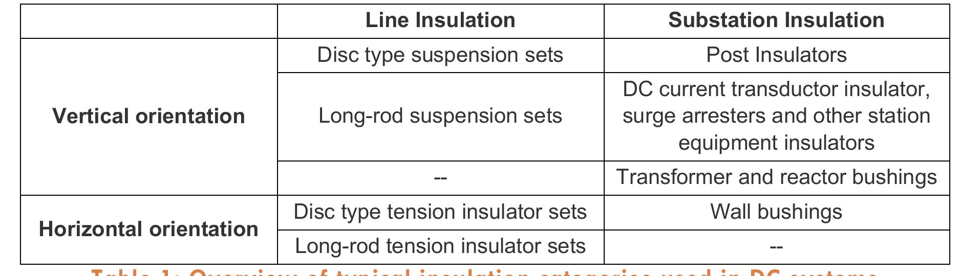 Different types of insulators are utilised in dc systems.