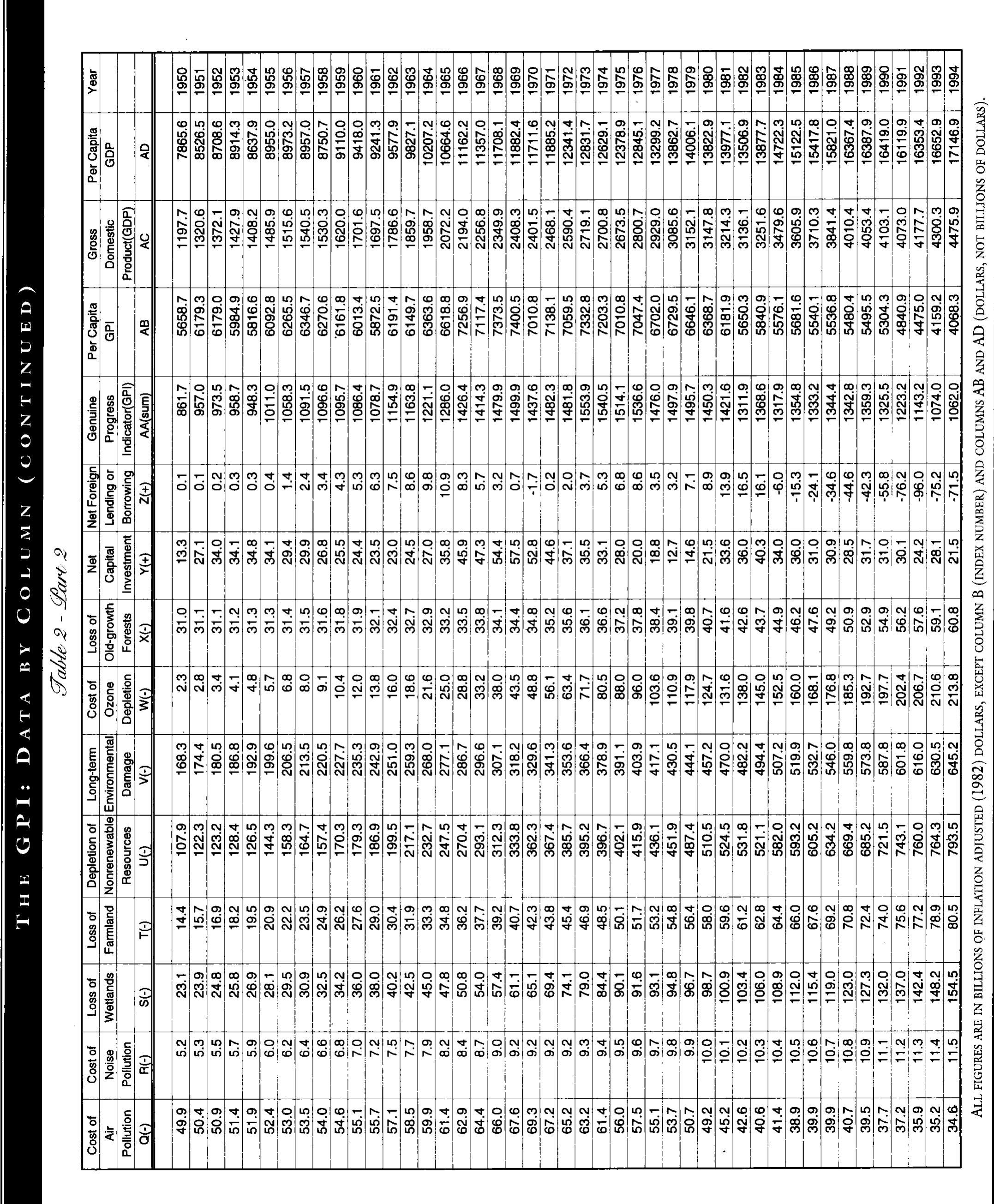 Figure 9 - The Genuine Progress Indicator: summary of data