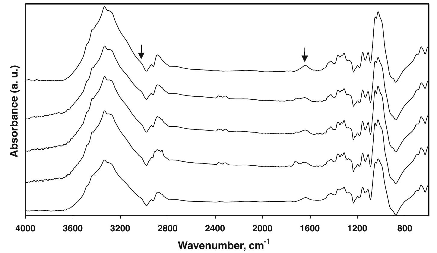 Ftir spectra of cotton fabrics treated by different