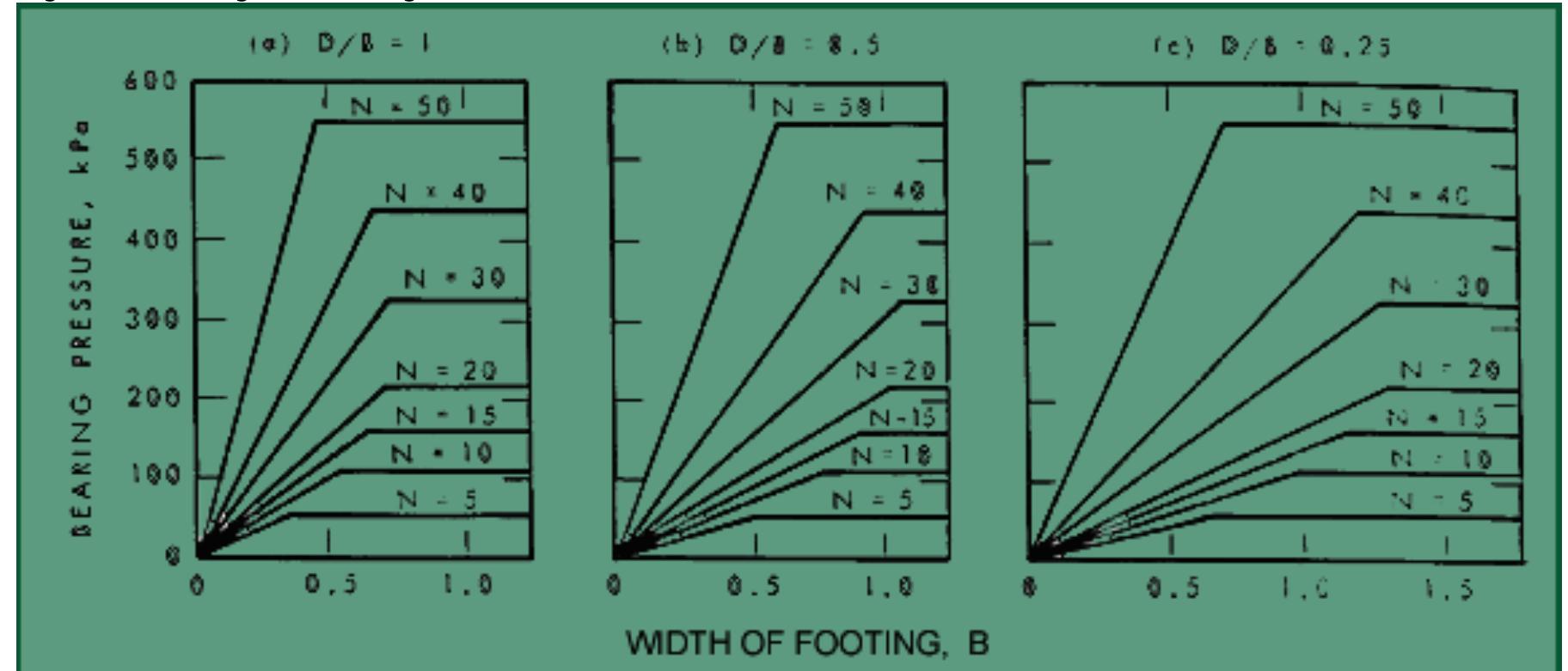 The footing width, as given in fig.4.15 figure 4.15 design