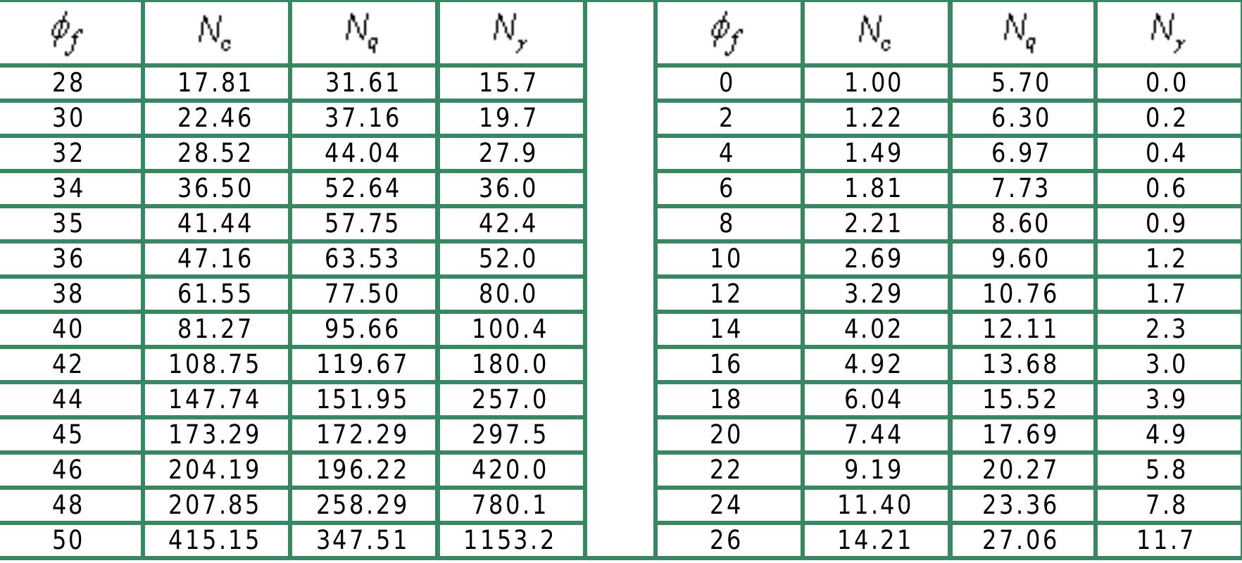 3 : terzaghi's bearing capacity factors bearing capacity of