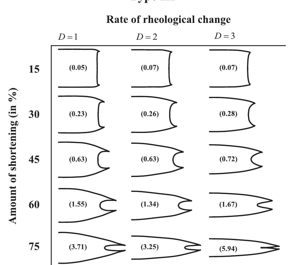 Successive stages of development of boudinage structures of