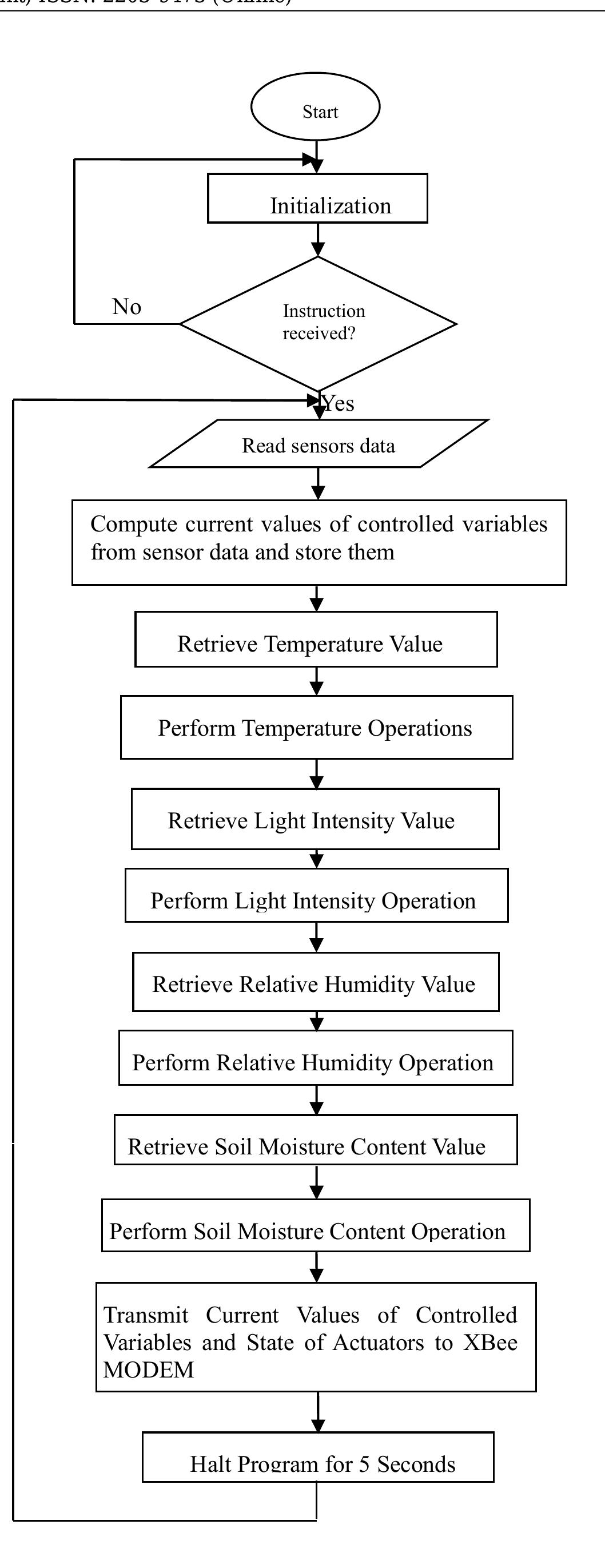 Main program flowchart for the automated greenhouse control