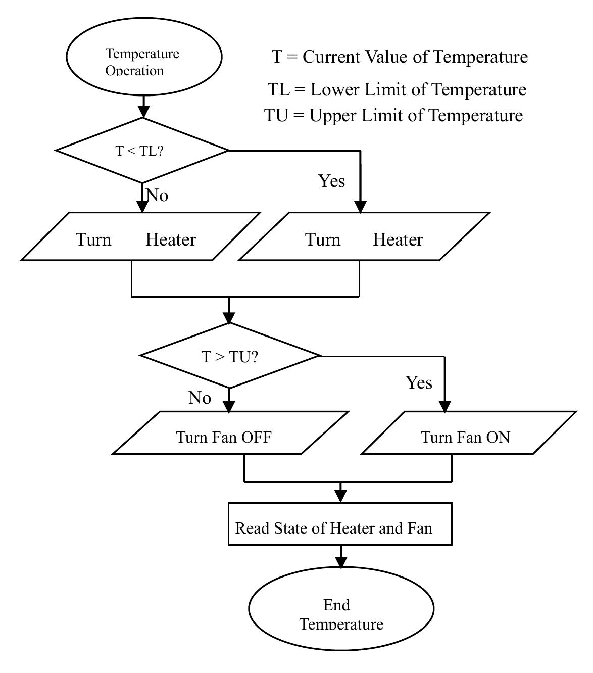 Flow chart for temperature subroutine