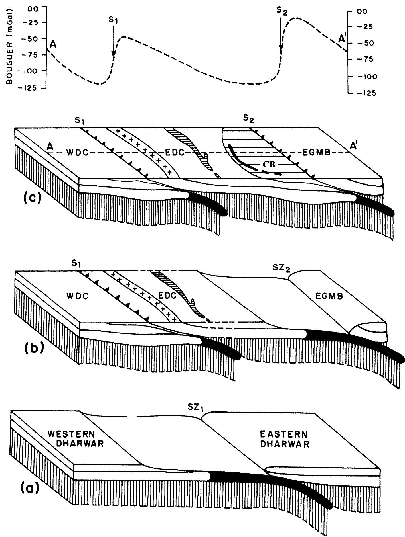 Schematic diagram showing the evolution of the dharwar