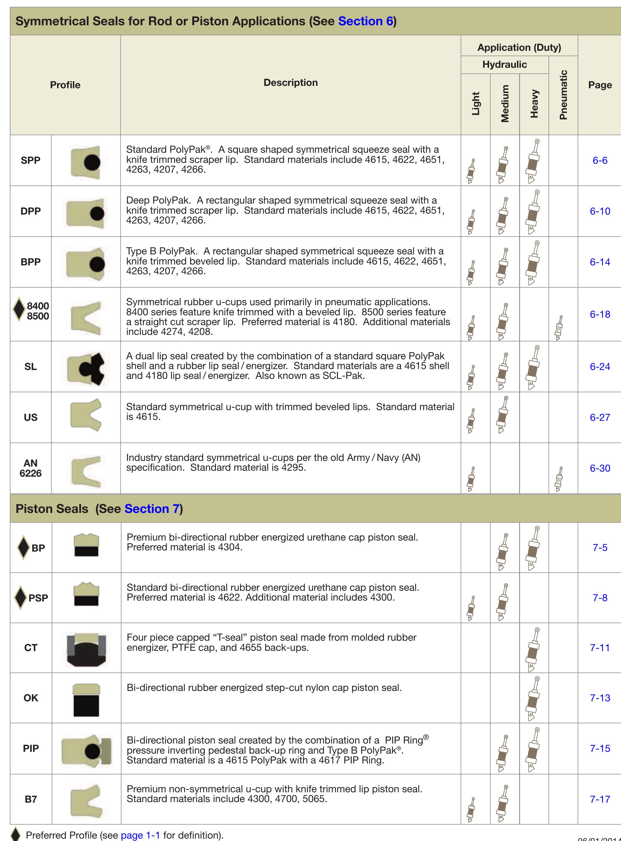 Table 2 - Fluid Power Seal Design Guide