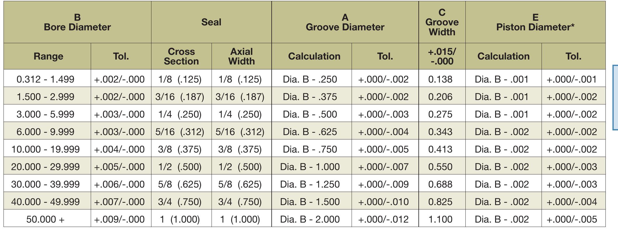 -7. spp profile — piston gland calculation, rubber and