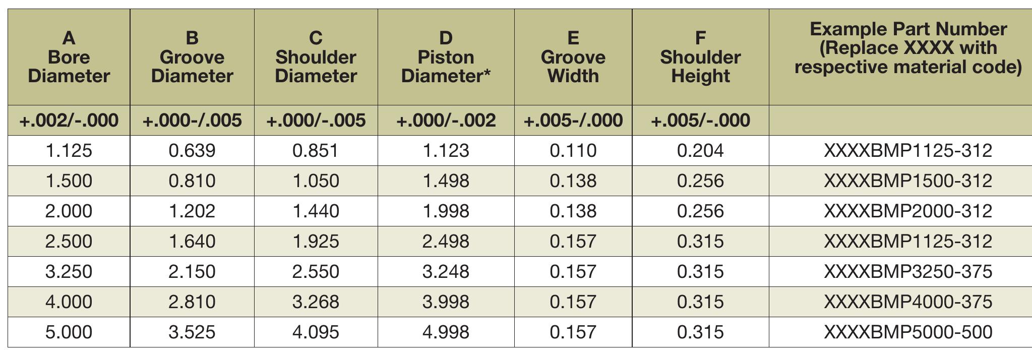 -22. bmp profile — piston gland dimensions “if used with