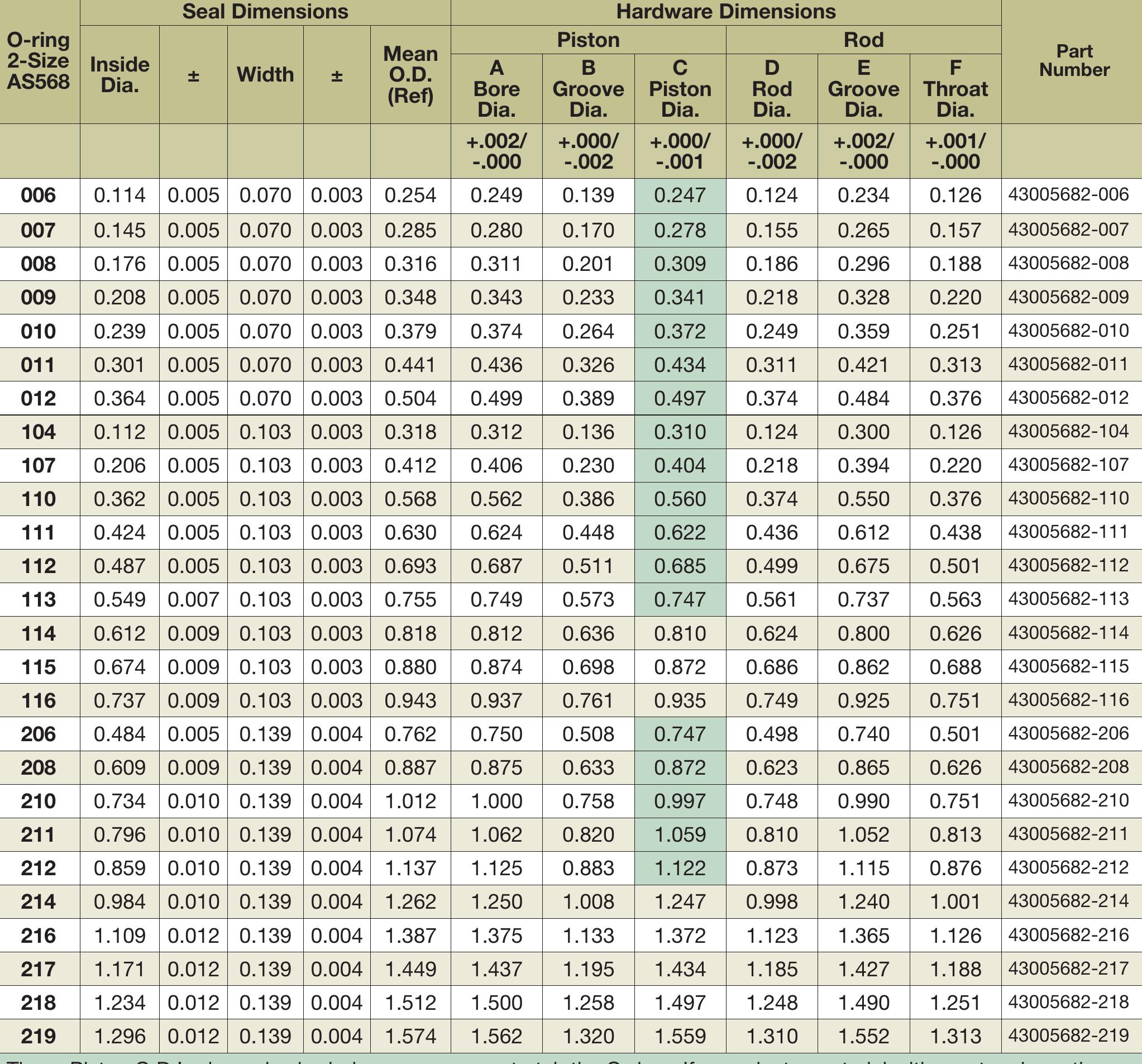 -4. 568 dynamic o-ring gland dimensions, ¢parker standard