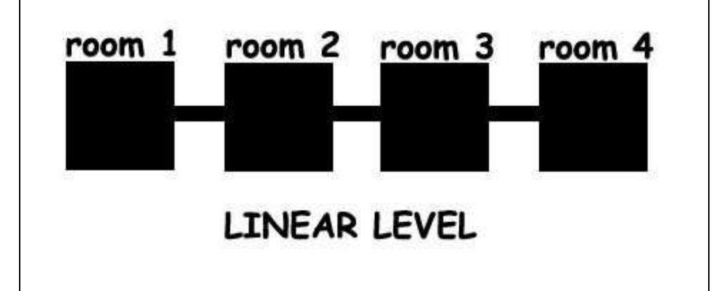 4 simple linear level, where the player is shuffled from one