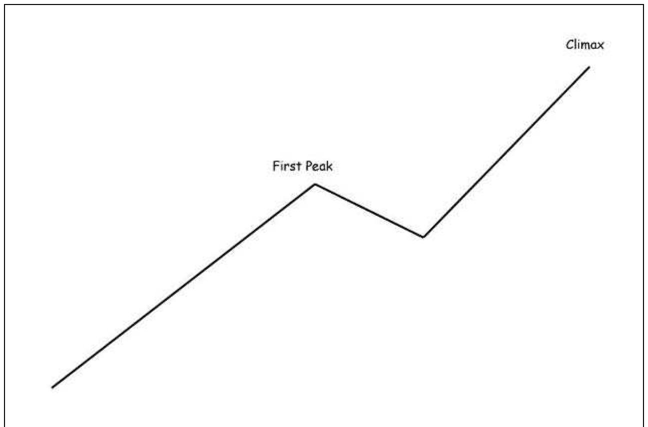 1 illustration of a two-bump difficulty curve.