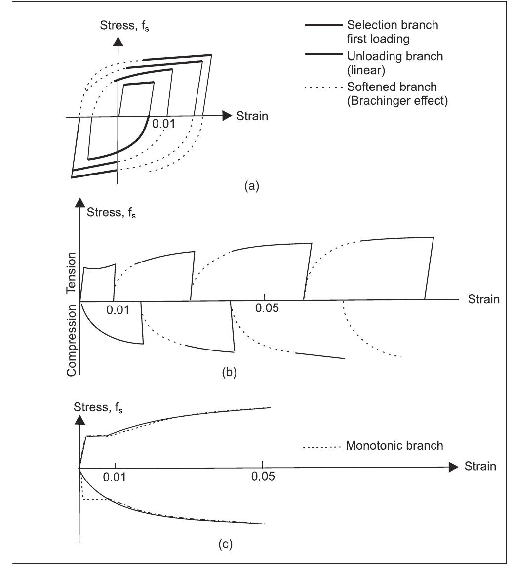 Stress Strain Curve For Steel With Reversed Loading A
