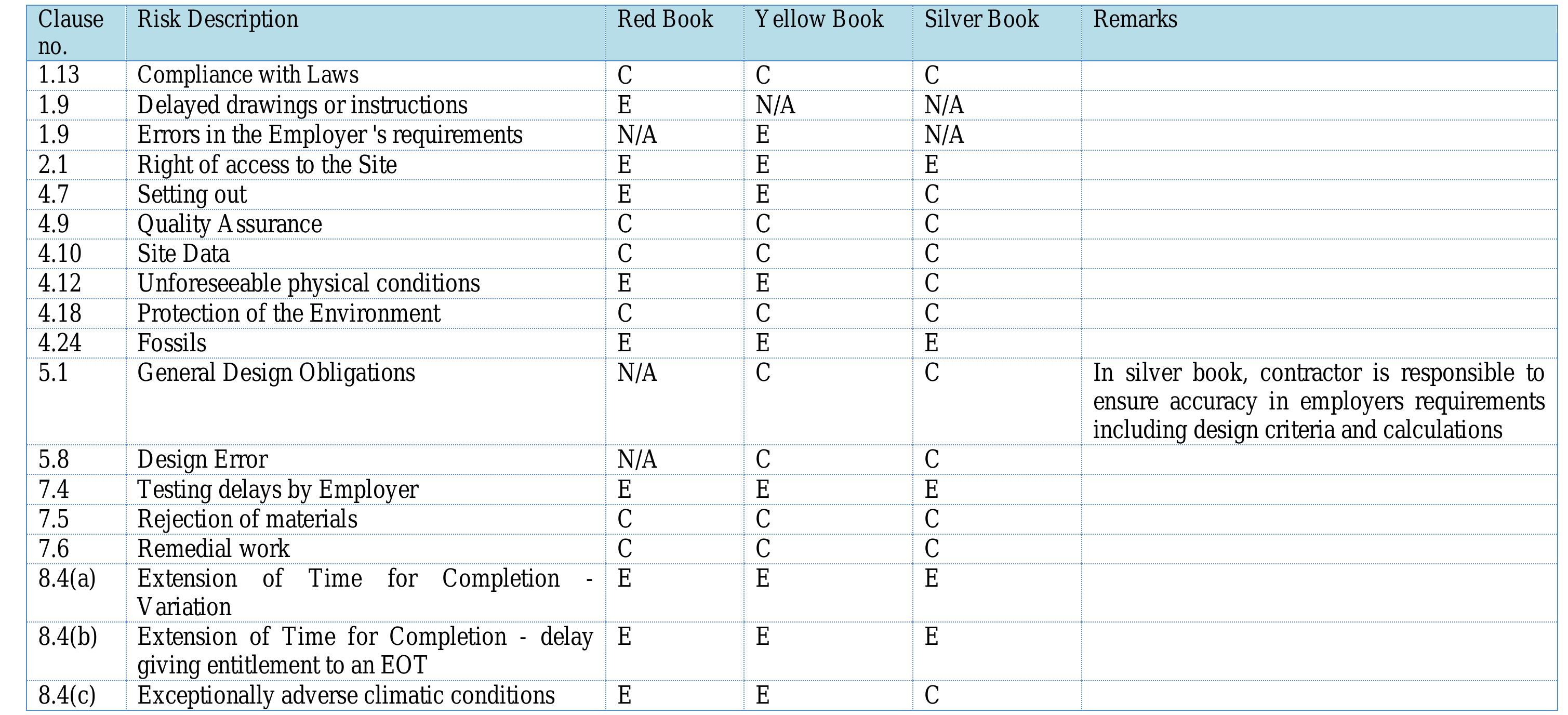 (PDF) Risk Allocation in different FIDIC Contract Forms
