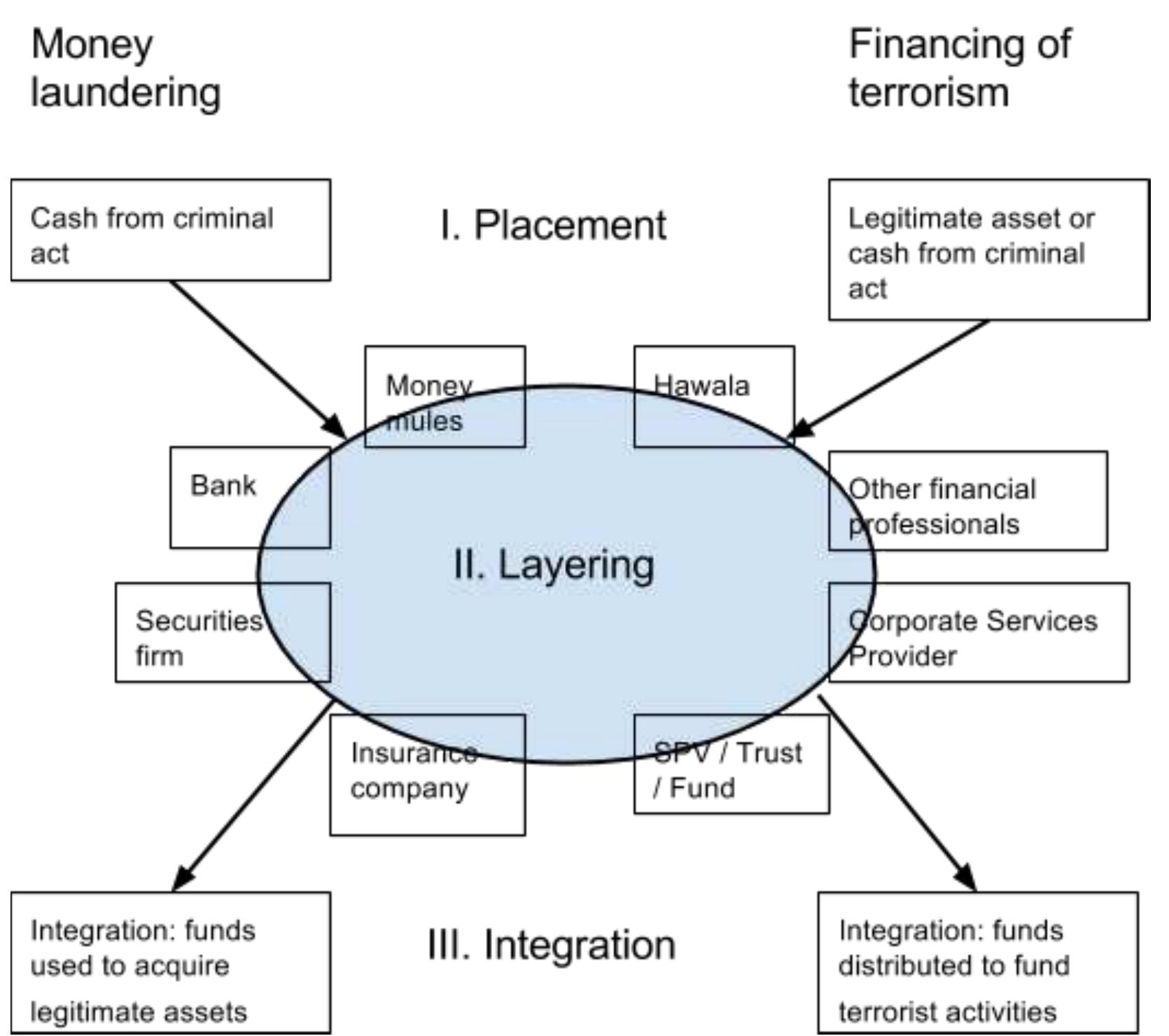 1: a structure chart of the phases in money laundering and