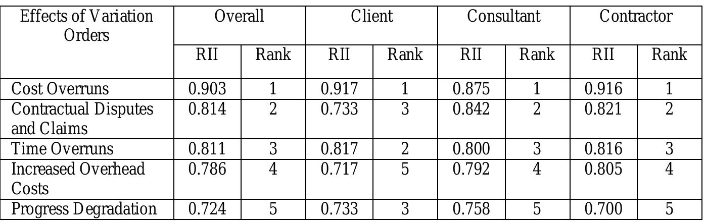 -2: top five most important impacts of variation orders in