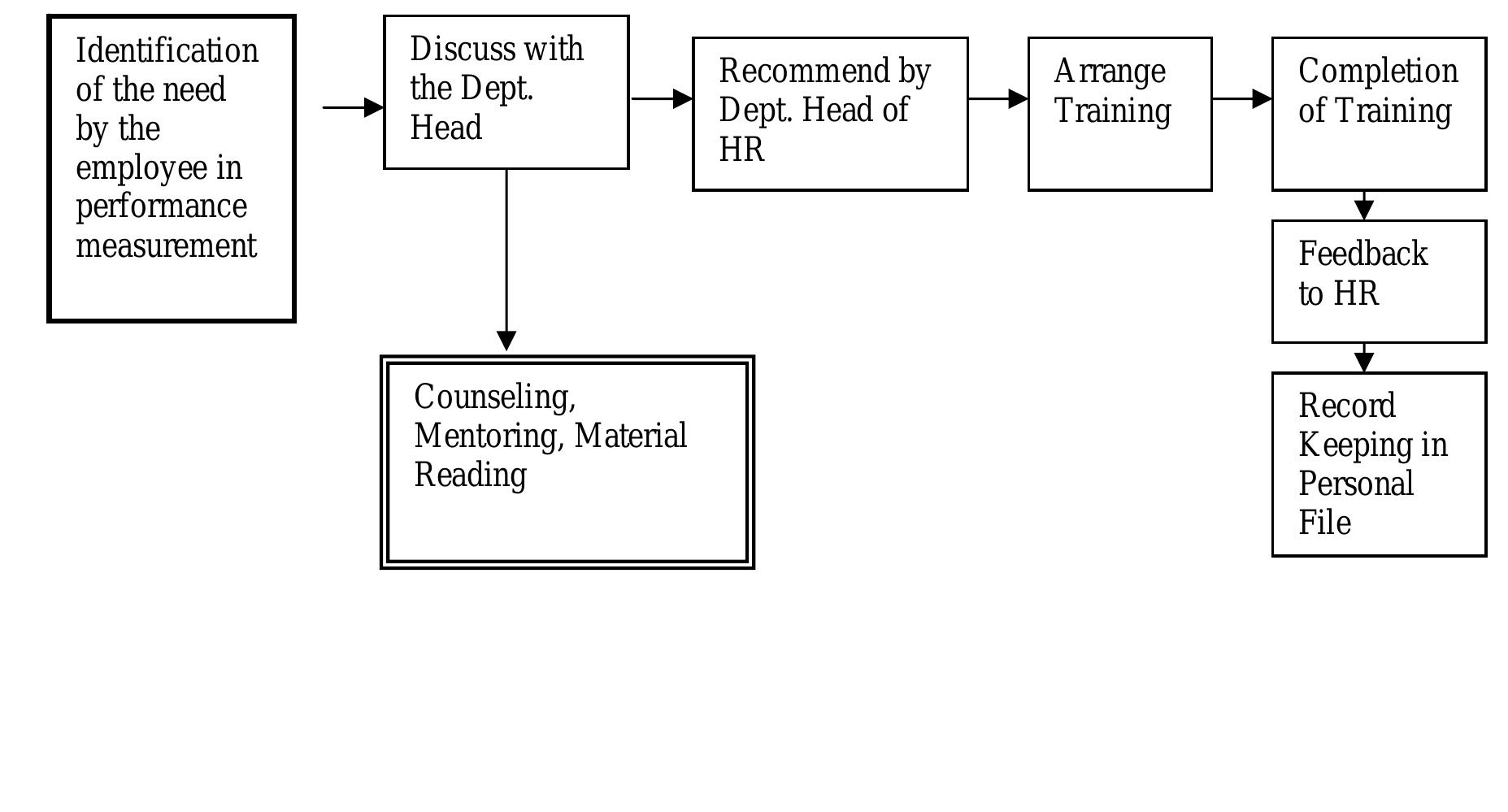 Below is a training need identification flow chart: training