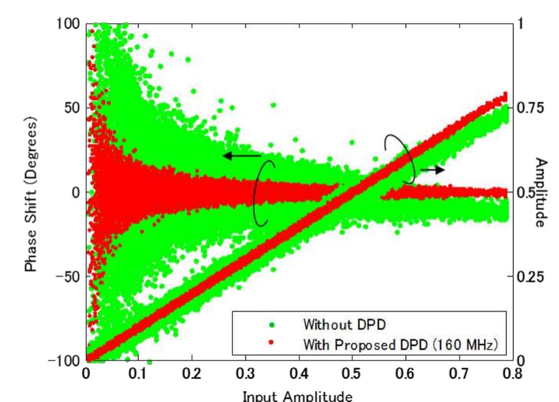 12 am-am and am-pm plots with and without dpd, where the