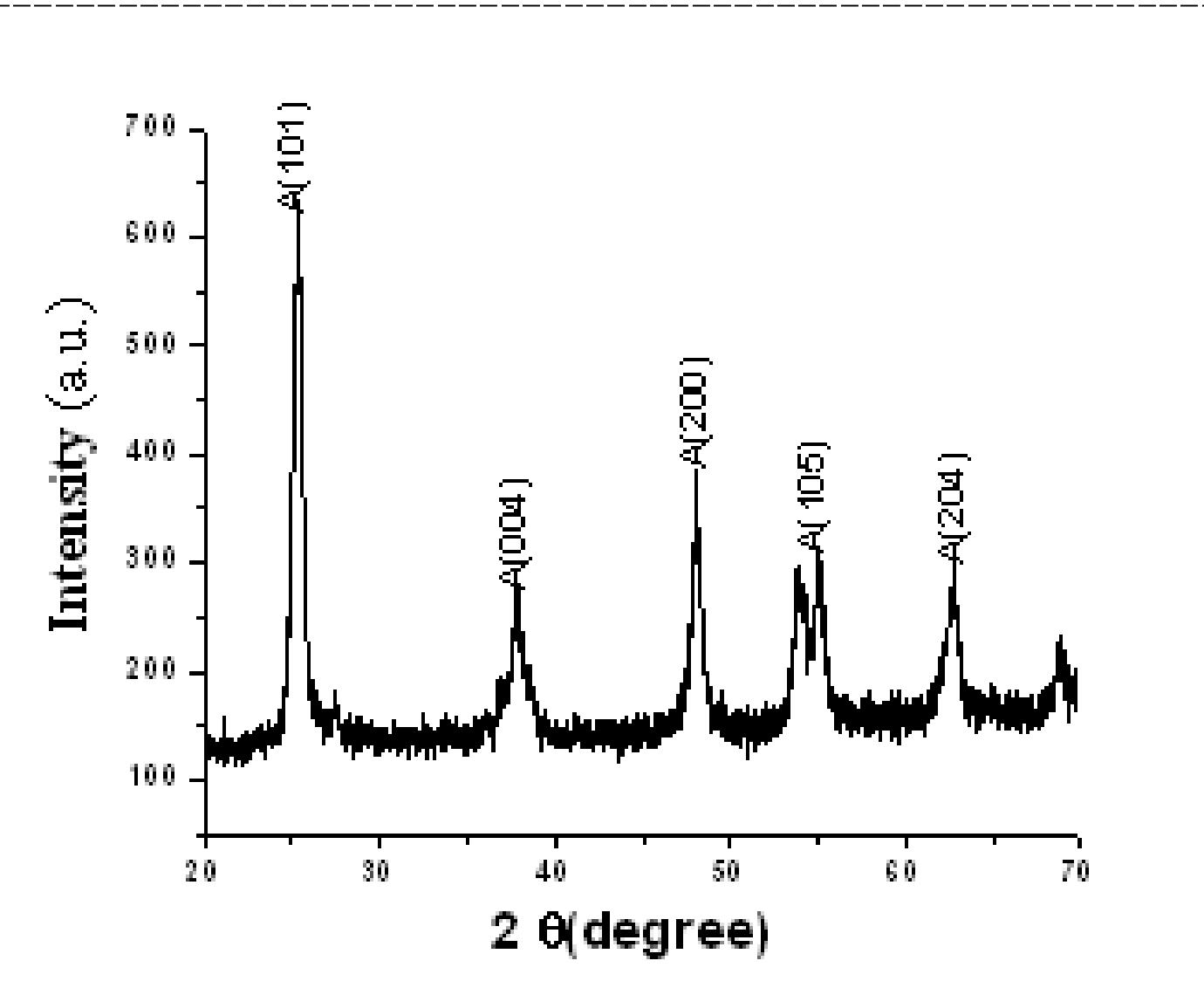 Figure 2 - from Synthesis and characterization of nano-TiO 2