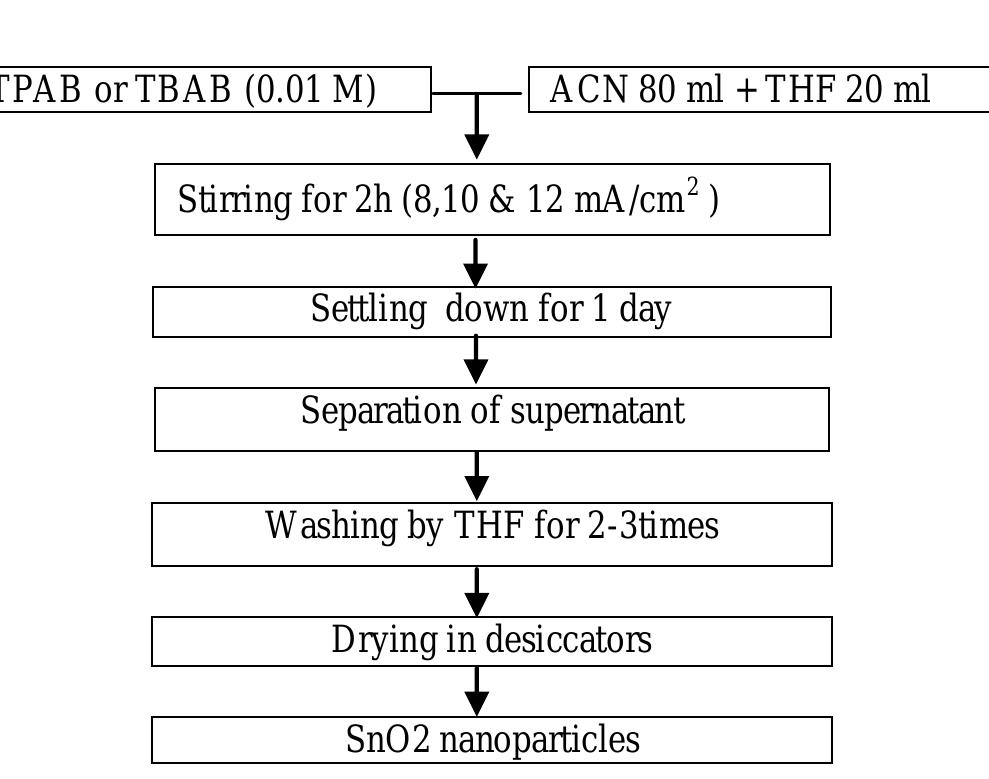 Electrochemical reduction preparation of sno2 nanoparticles.
