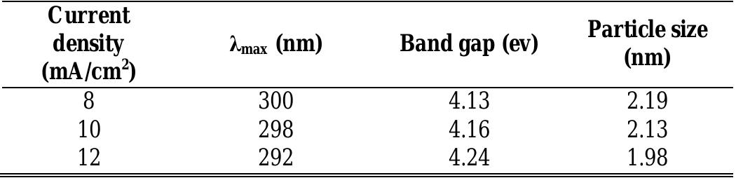 Variation of average particle size of sno2 nanoparticles and