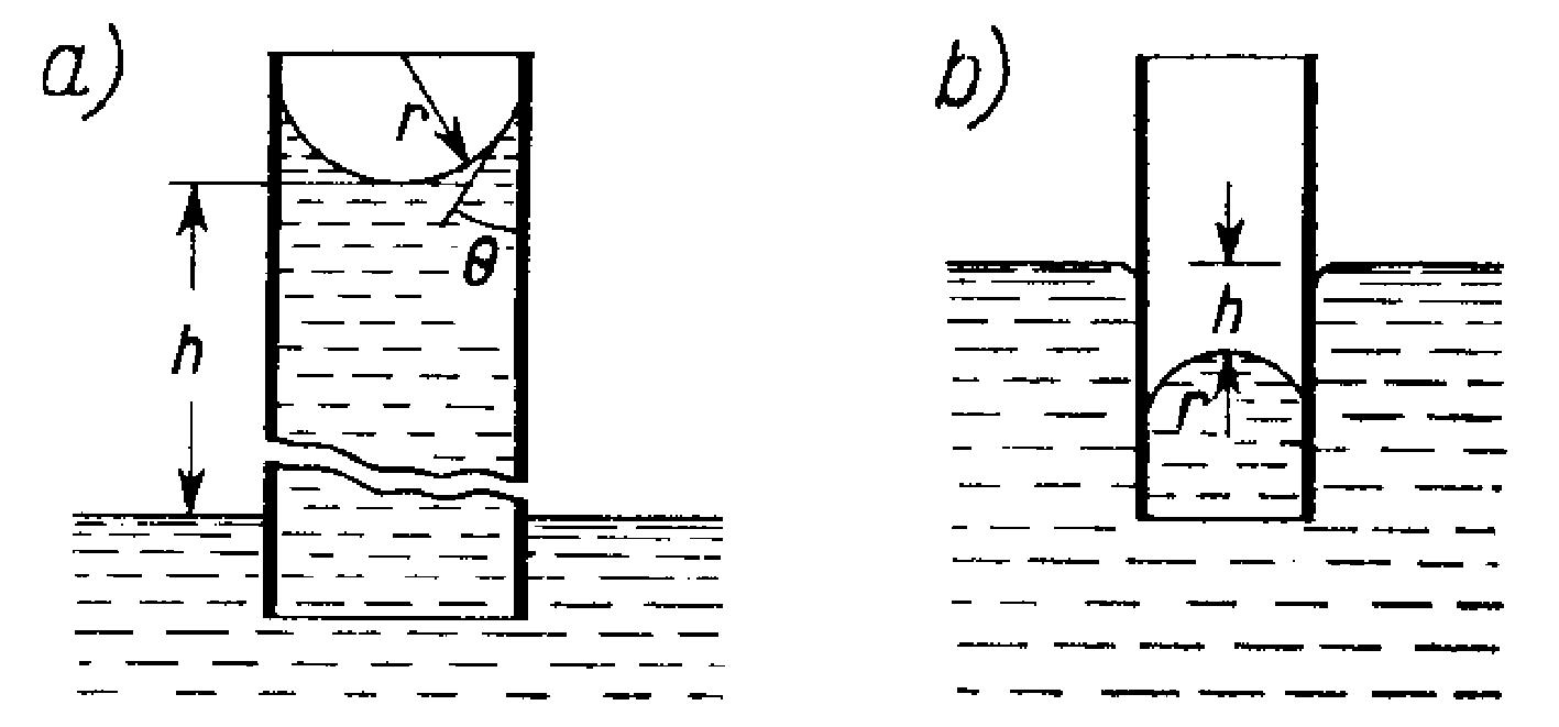 Figure 1 - 2. Methods of surface tension measurements
