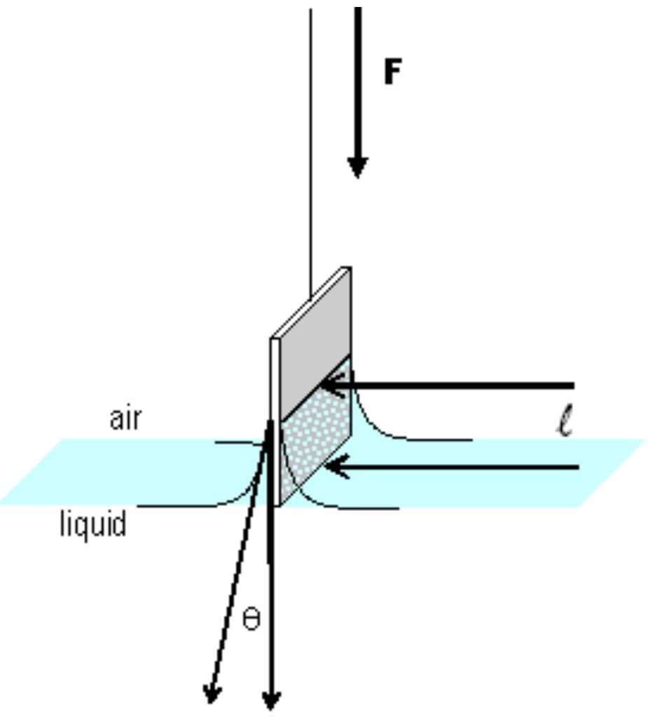 Figure 8 - 2. Methods of surface tension measurements
