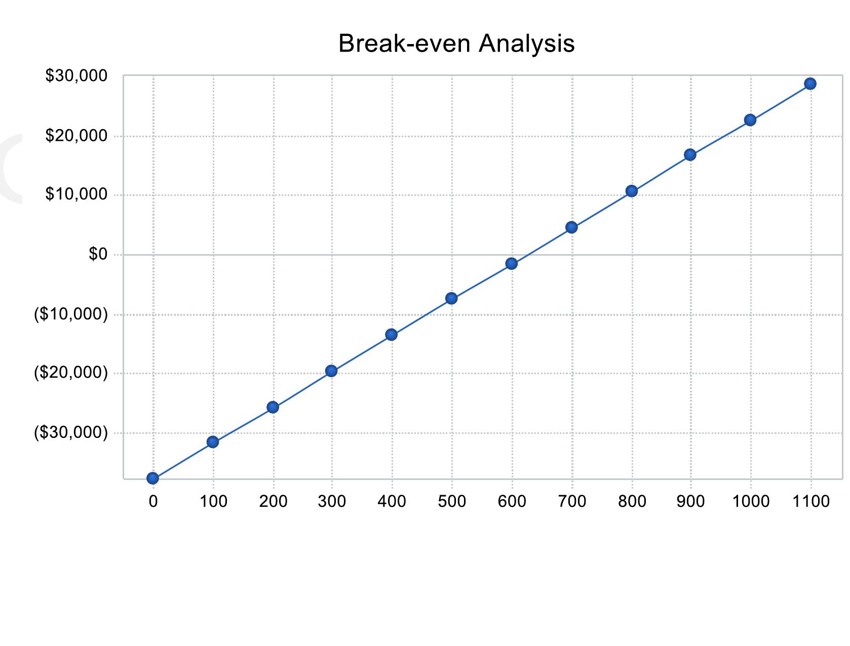 Chart: break-even analysis