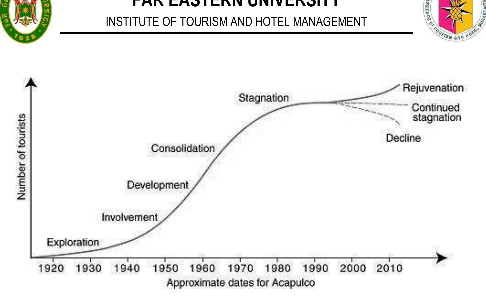 1 — butler’s model of tourism destination life cycle (1980).