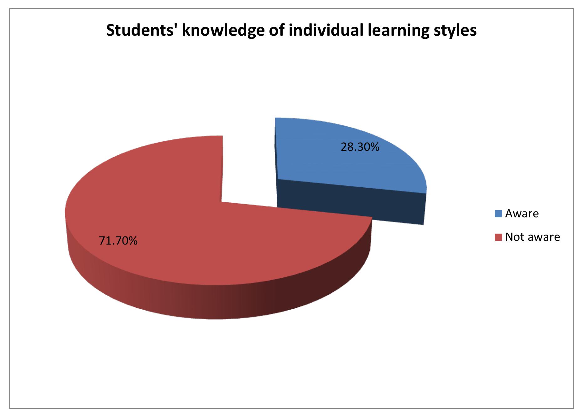 Shows knowledge of individual learning styles