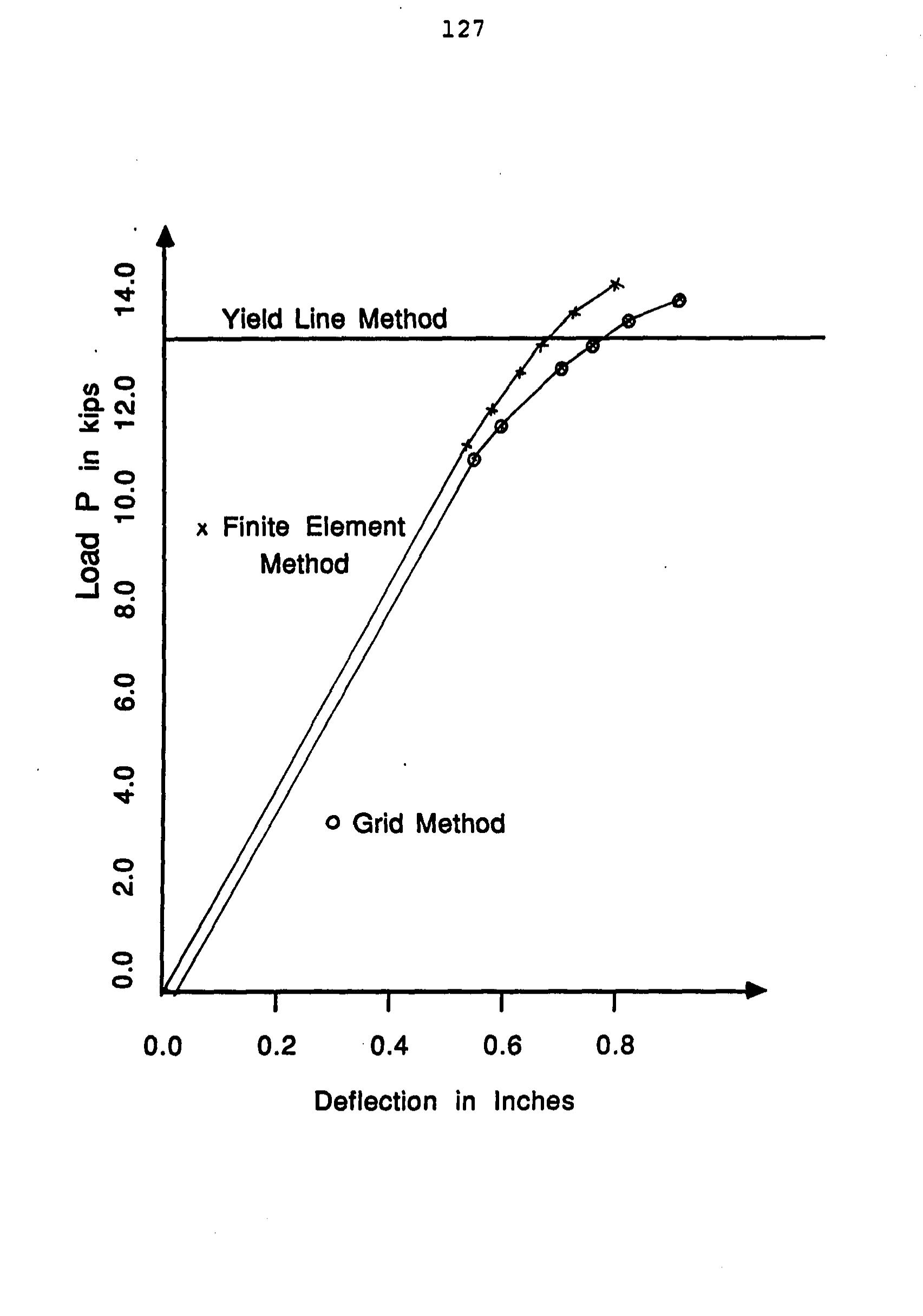 11 Load Vs Deflection Three Models