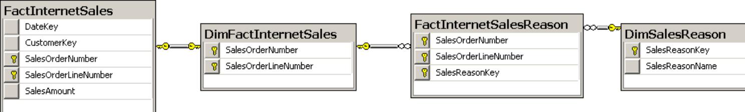 -14 a many-to-many relationship with two intermediate