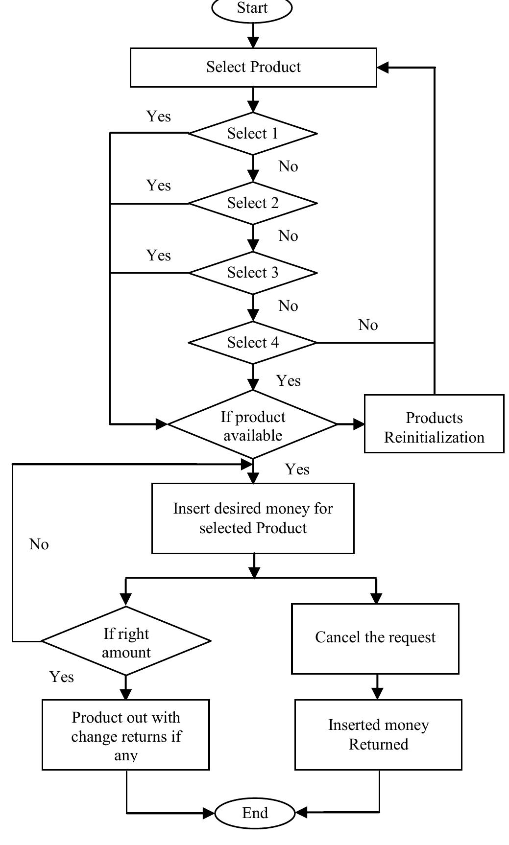 Flow chart for proposed vending machine it has the option of