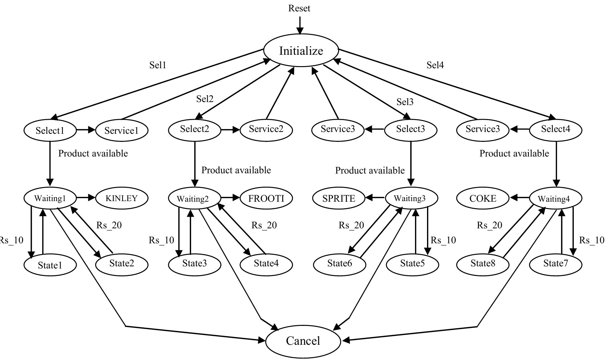 State diagram of vending machine