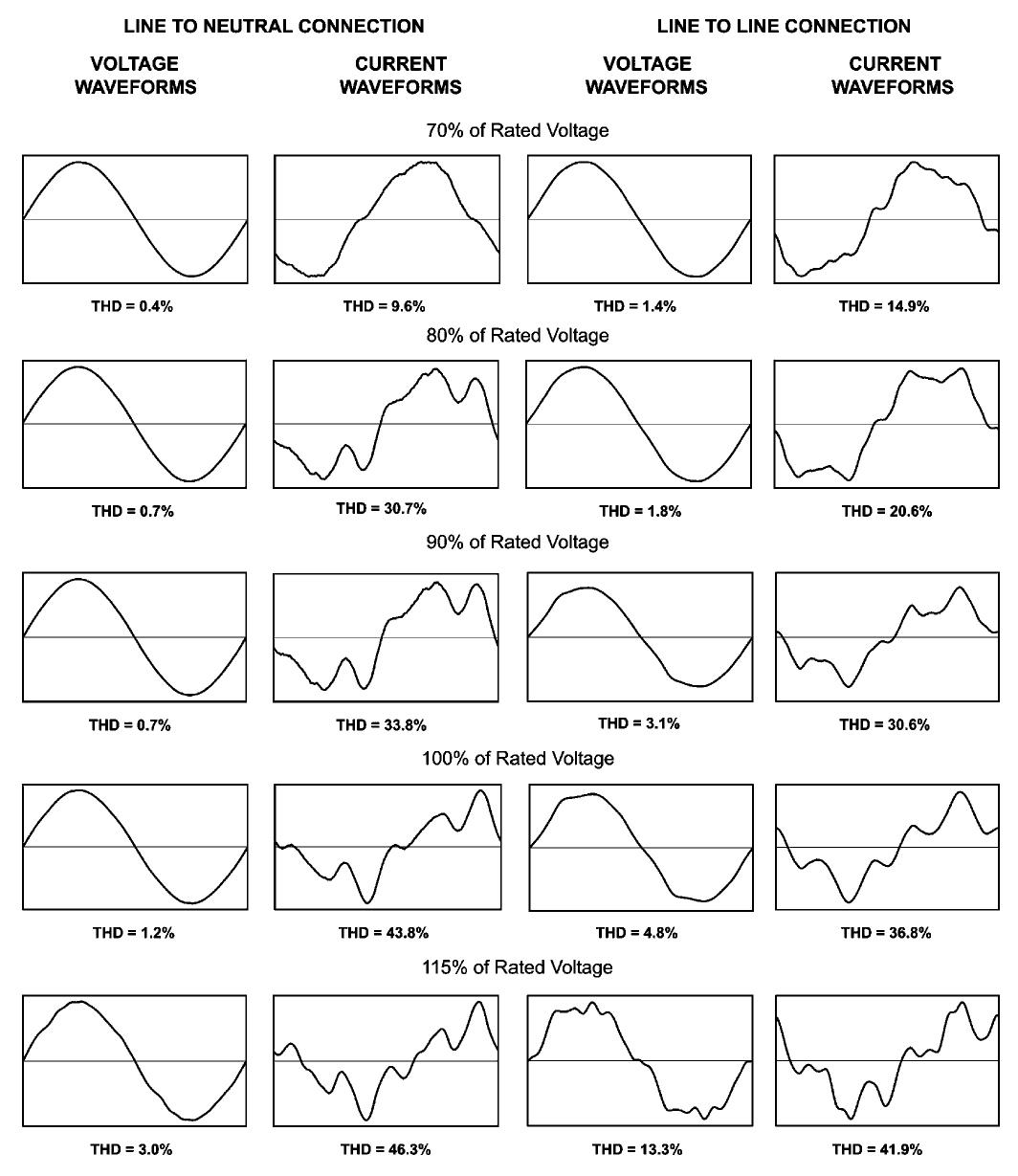 Voltage and current waveforms recorded during the no-load