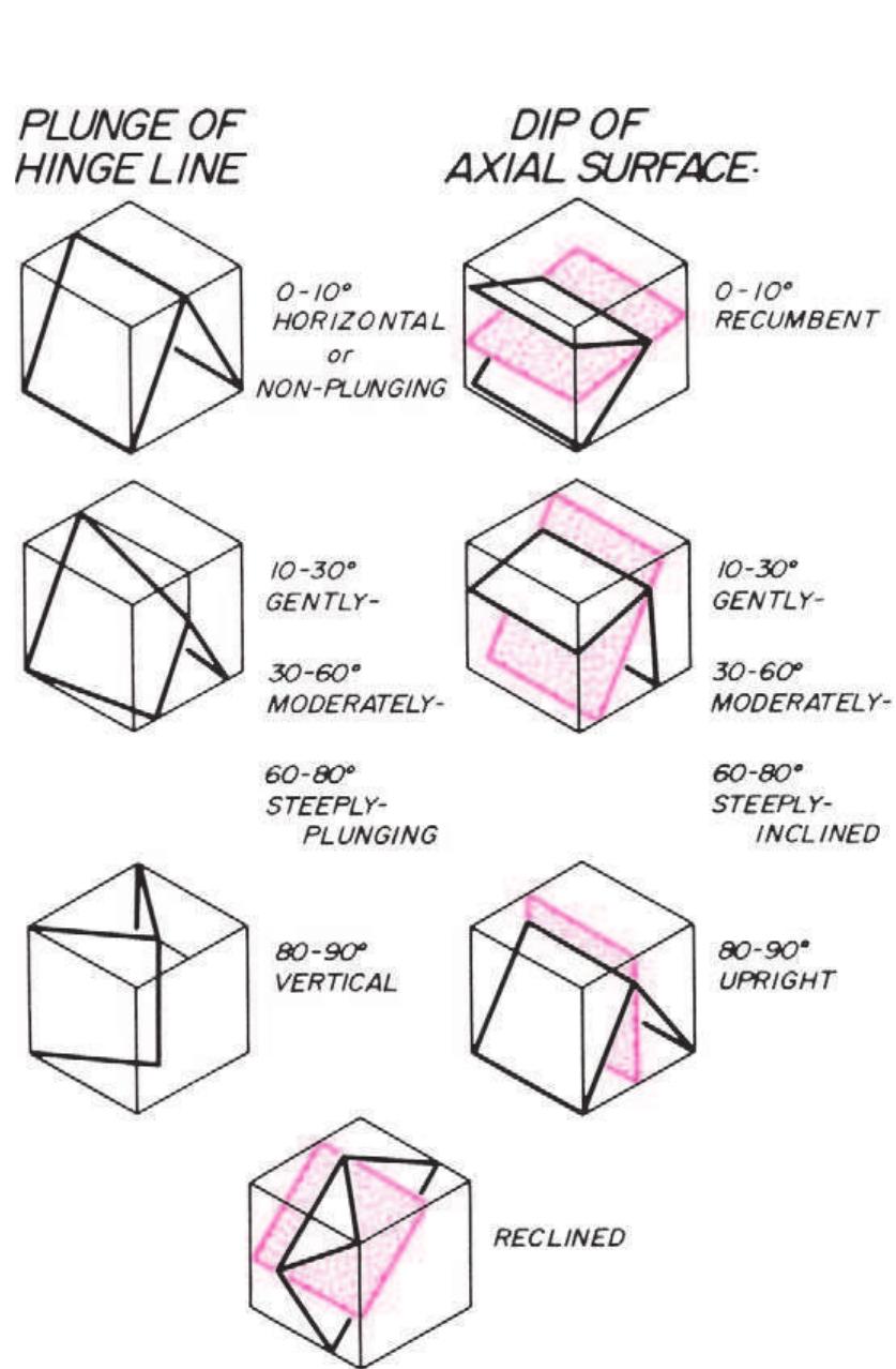 9 names given to folds depending on their orientation. the