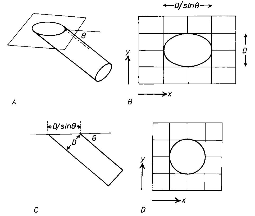 31 construction of a true fold profile. the interpretation