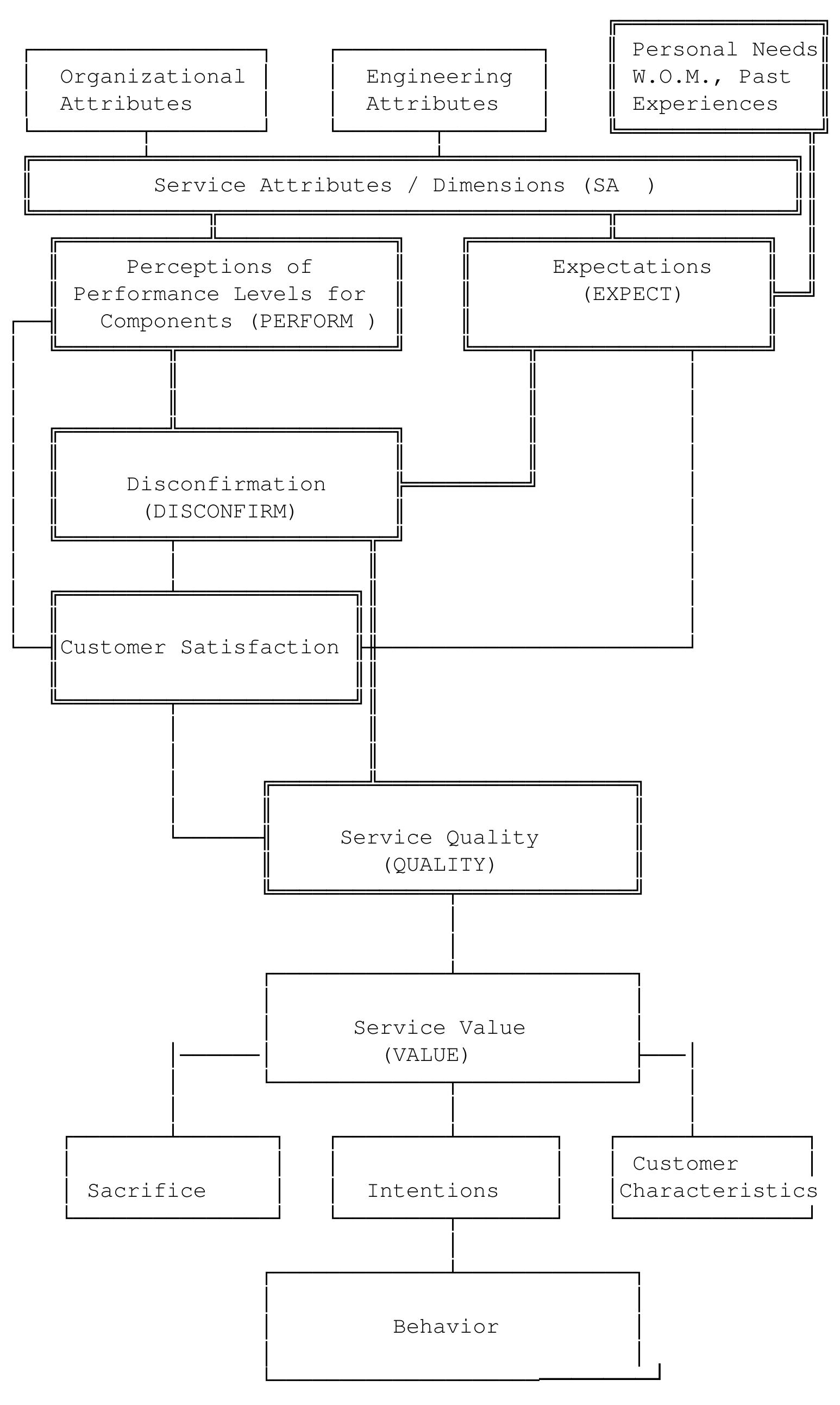 Figure 1 - A MULTI-STAGE MODEL OF CUSTOMERS' ASSESSMENTS OF