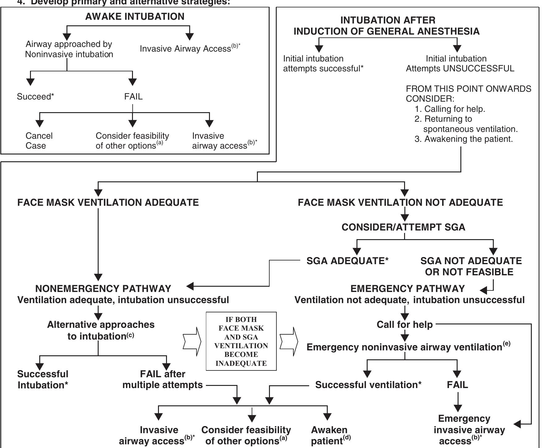*confirm ventilation, tracheal intubation, or sga placement